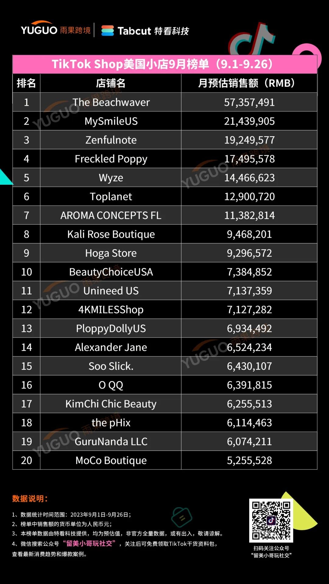 TikTok Shop美区9月总榜单出炉,出海导航,跨境资讯,shopify独立站,amz123亚马逊卖家导航,tiktok导航,shopee虾皮,ebay常用工具大全